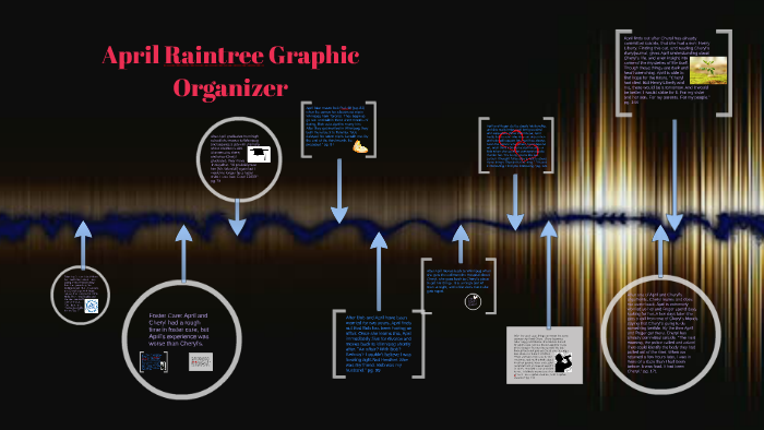 April Raintree Graphic Organizer by Beth Giesbrecht on Prezi