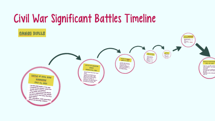 Civil War Significant Battles Timeline by Camri Bulls on Prezi