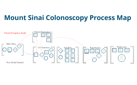 Mount Sinai Colonoscopy Process Map by Matthew Spinelli