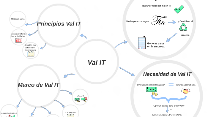 Val IT by Janette Mendoza on Prezi