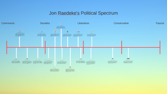 Political Spectrum by Jon Raedeke on Prezi