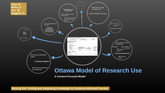Ottawa Model of Research Use by Delina Haggard on Prezi