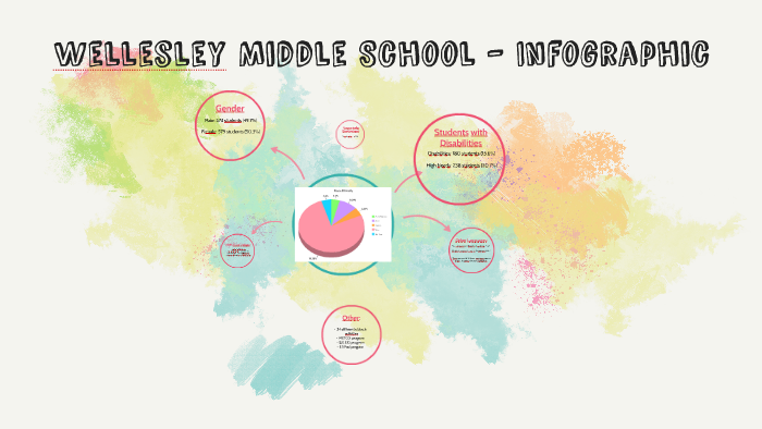 Wellesley Middle School - Infographic by Carlee Potter on Prezi