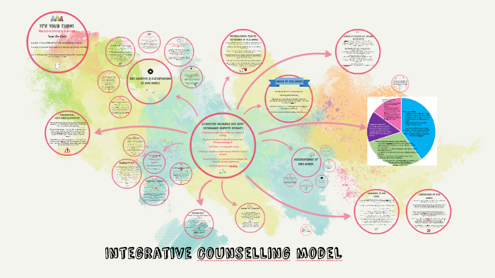 Integrative Counselling model by Neeti Rangnath on Prezi