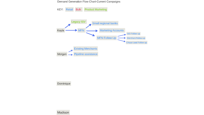 Demand Generation Flow Charts by Chelsea Polhemus on Prezi