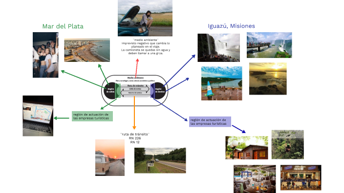 Sistema turistico Neil Leiper by Virginia Dimarco on Prezi