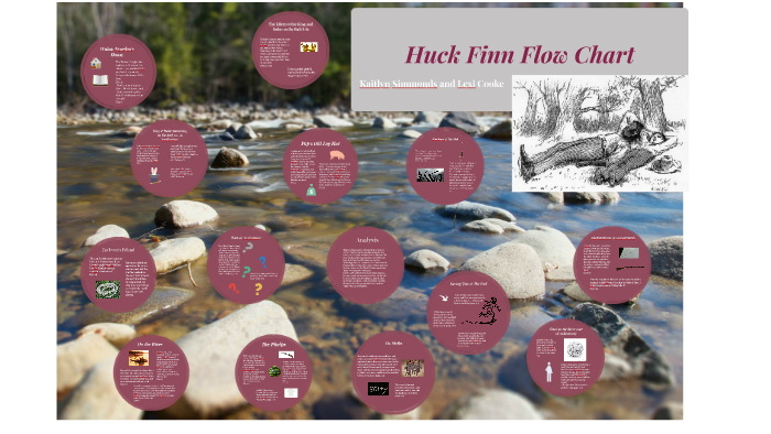 Huck Finn Flow Chart by a cook on Prezi