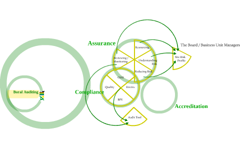 Audit Tool Visual Model by Paolo Spinetti on Prezi
