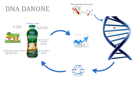 DNA DANONE by Felipe Augusto on Prezi