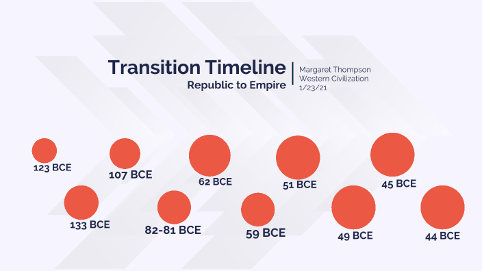 Transition Timeline by Margaret Thompson on Prezi