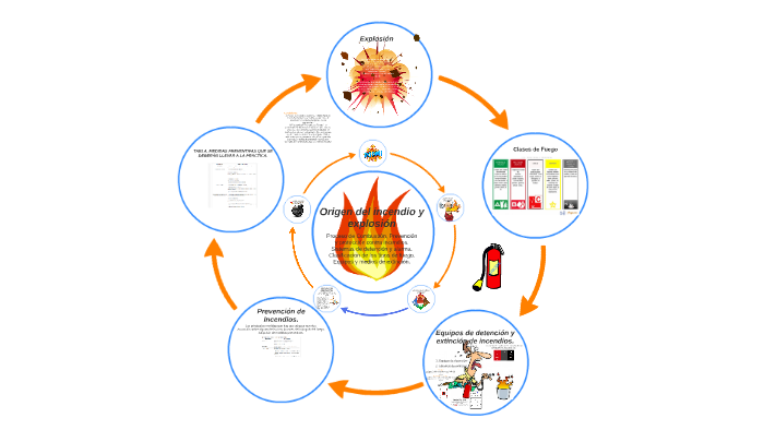 Origen del incendio y explosion by Carlos Alfredo Chumbile Pariona on Prezi
