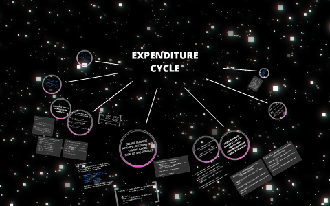 EXPENDITURE CYCLE (ACCOUNTING SYSTEM) by Mikhael Petito on Prezi