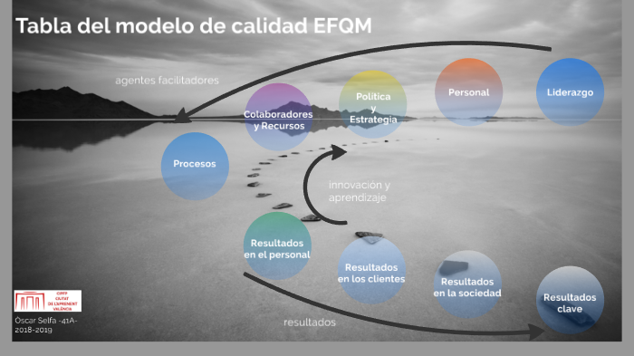 Tabla del modelo EFQM Calidad by Òscar Selfa i Perona on Prezi
