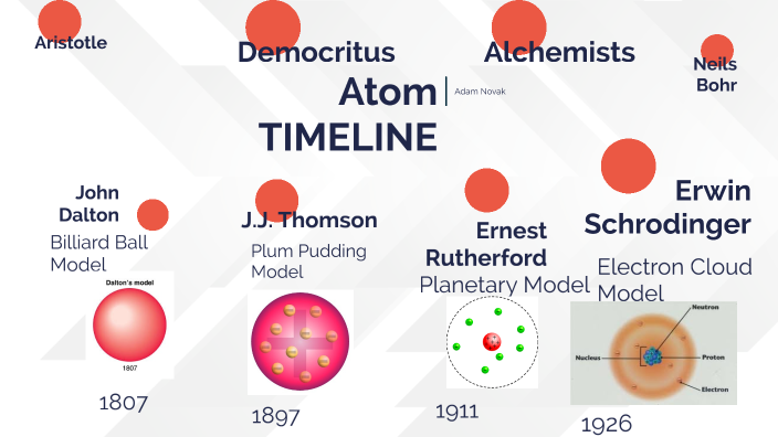 Atom Timeline by Adam Novak on Prezi