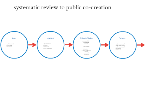 Co-creation of public value: How to distinguish it by william voorberg ...