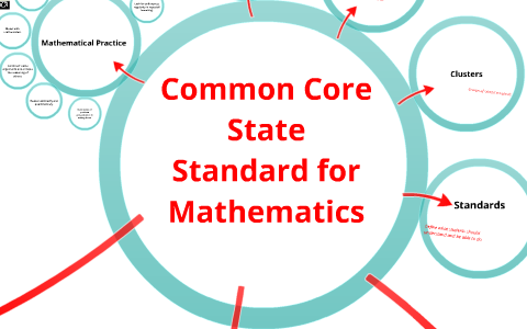 Transition to the CCSSM by Brian Roget on Prezi