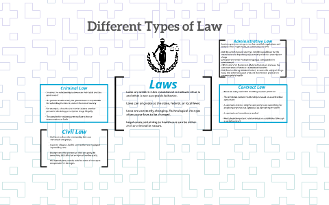 Different Types of Law by Sonja Frakes on Prezi