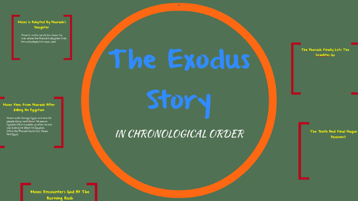 The Exodus Story by Summer Spooner on Prezi