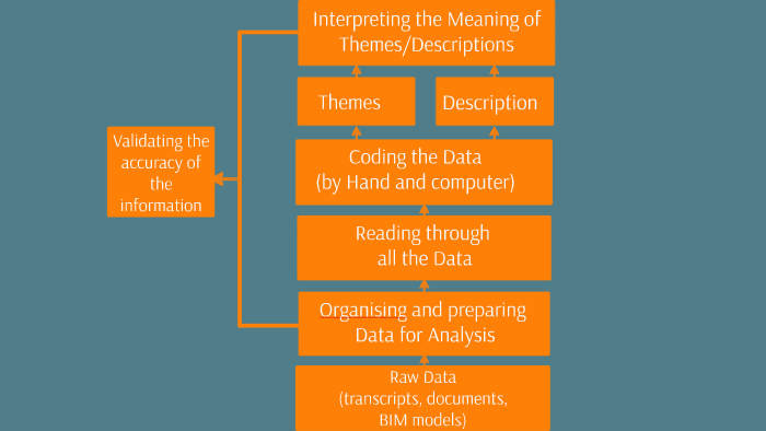 Raw Data (transcripts, documents, BIM models) by mike Quinlan on Prezi