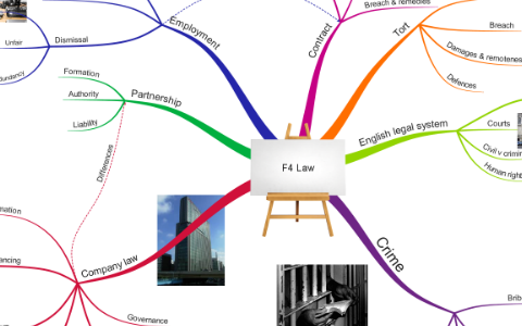 F4 mind map by John Bennett on Prezi