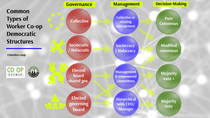 Common Types of Worker Co-op Democratic Structures by Matt Feinstein on ...