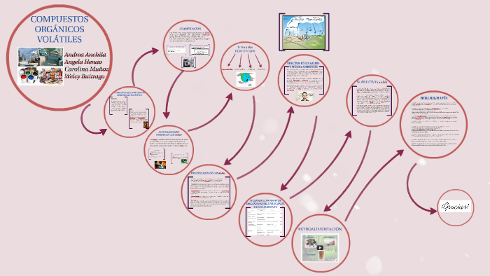 COMPUESTOS ORGANICOS VOLATILES by Diana Carolina Muñoz Arbelaez on Prezi