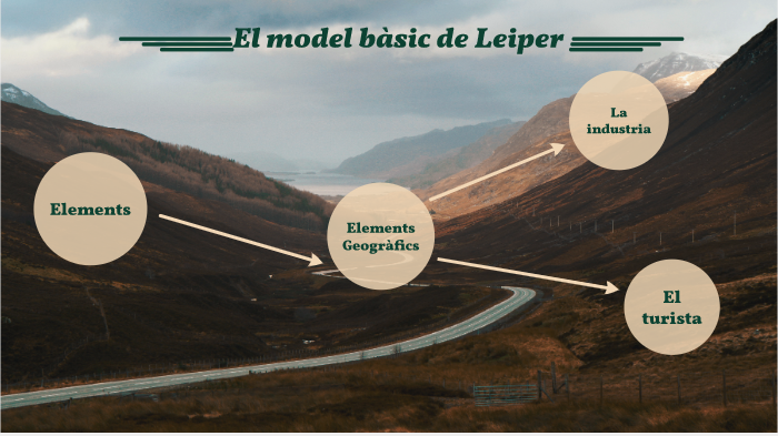 Model bàsic de Leiper by Maria Abril on Prezi