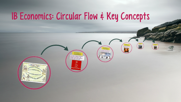 IB Economics: Circular Flow & Key Concepts by andrew mosier on Prezi