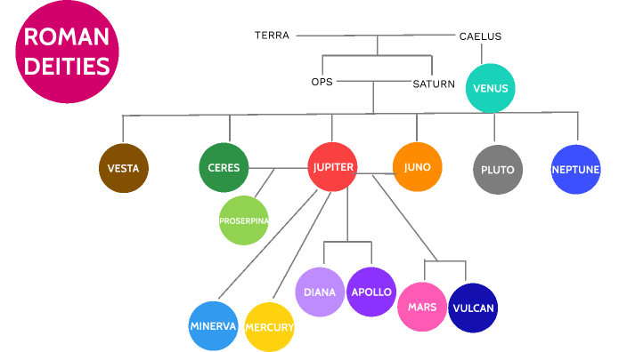 Roman Deities Family Tree by Aparna Deokar on Prezi