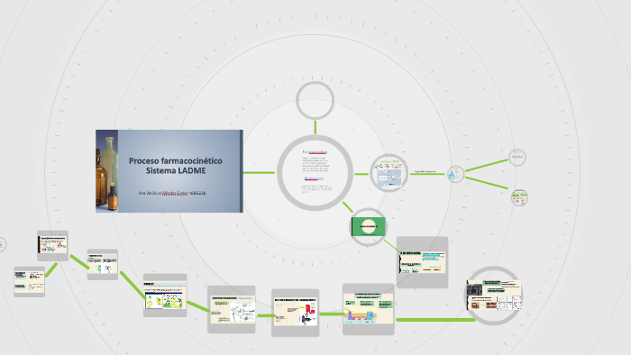Proceso farmacocinético Sistema LADME by Ana Mendez on Prezi