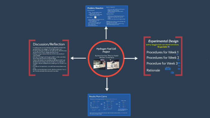 Hydrogen Fuel Cell Project by Thien Le on Prezi