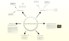 Typy rolnictwa na świecie by Wojciech Kauczor on Prezi