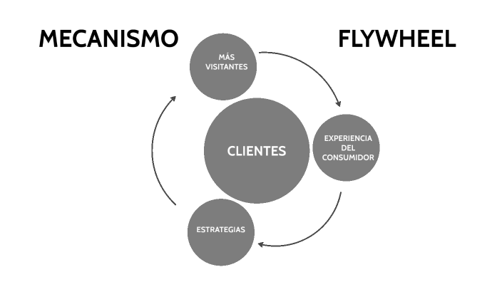 Mecanismo Flywheel by armando rivera on Prezi