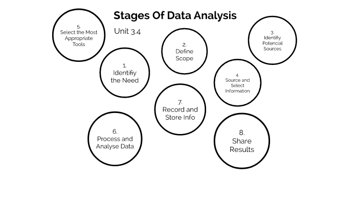 3 4 Stages Of Data Analysis By George Robinson