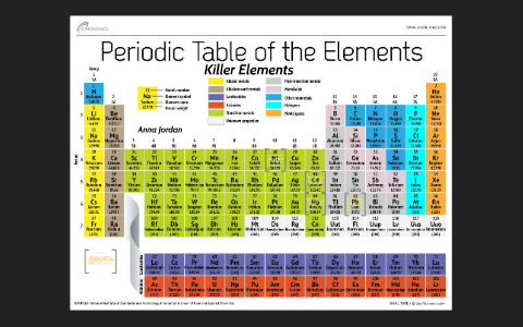 Periodic Table: Killer Elements by Anna Jordan on Prezi