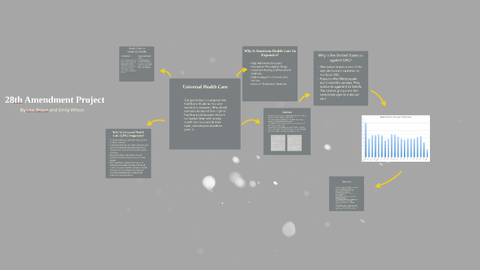 28th Amendment project by emily wilson on Prezi