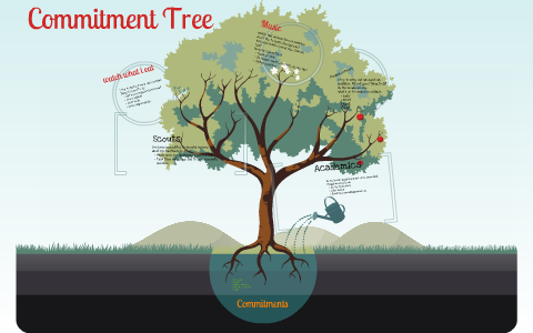 commitment tree by josh lisk on Prezi