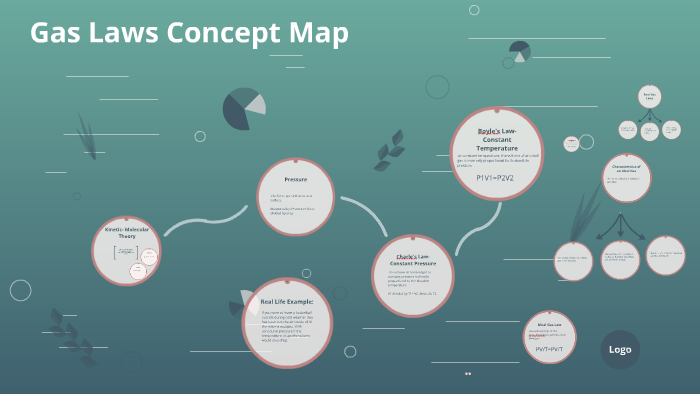 Gas Laws Concept Map by Lian Kl on Prezi