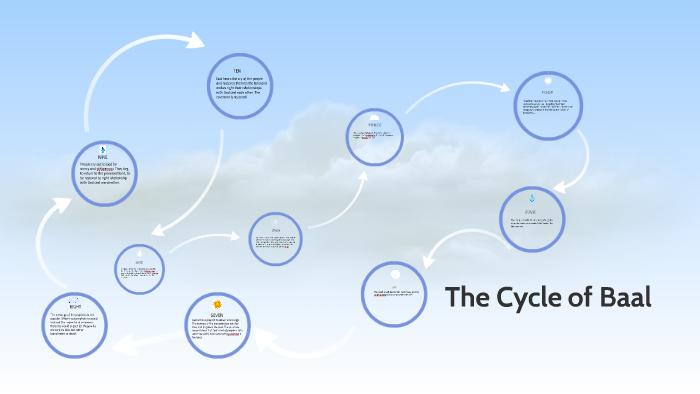 The Cycle of Baal by Sarah Maddison on Prezi