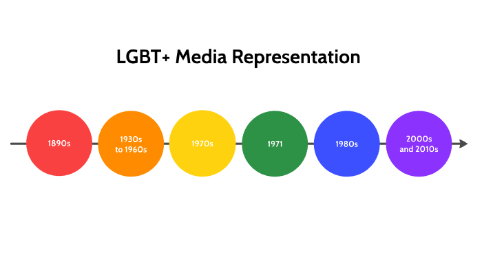 History of LGBT Media Representation by Eli Apel on Prezi