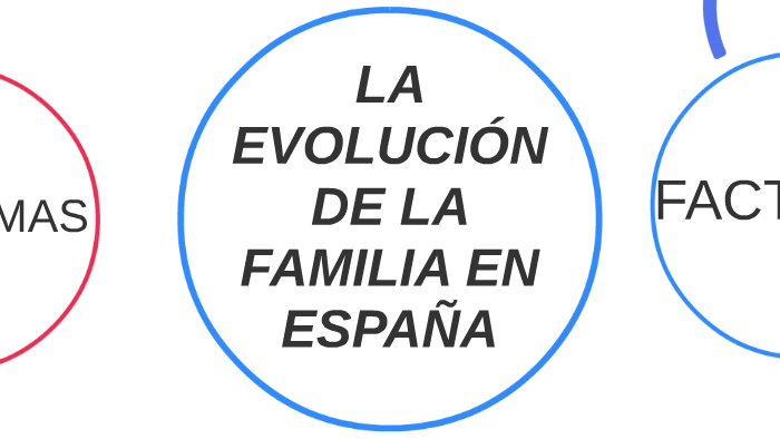La evolución de la familia en España by alberto quintero on Prezi