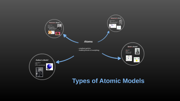 Types of Atomic figures by Eugenia Lin on Prezi
