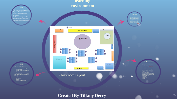 Optimum Learning Environment by Tiffany Derry on Prezi
