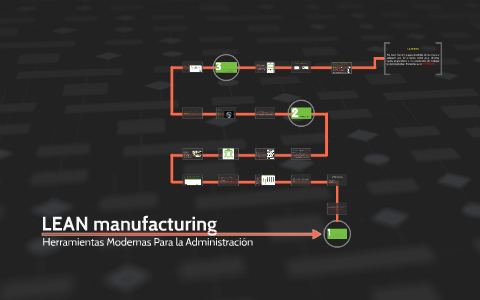 LEAN manufacturing by Leonardo Hernández on Prezi