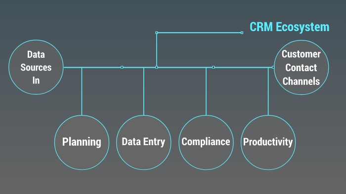 CRM Map by Kym Jacks-Bryant on Prezi