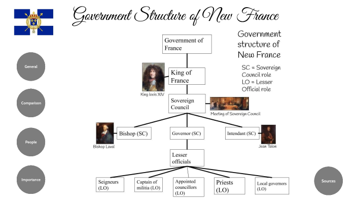 Government Structure of New France by Rhea M on Prezi