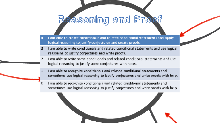 Reasoning and Proof by Sherry Stubbs on Prezi