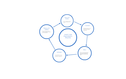 Lovats 5 step ritual structure- Tisha B'av by Gabby Tomato on Prezi