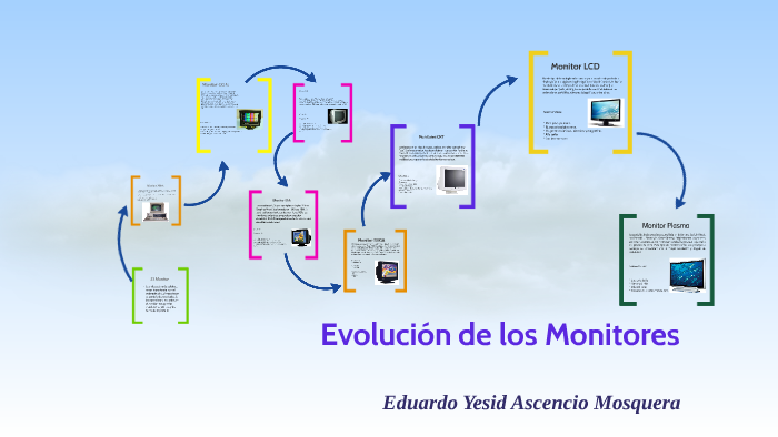 Evolución de los monitores by Jeffer Perdomo on Prezi