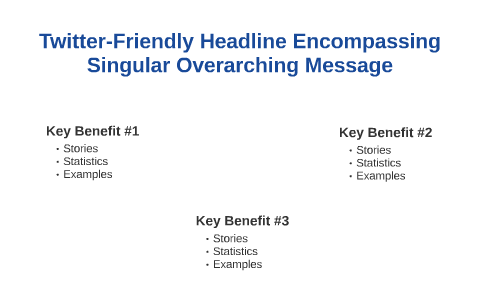 Message Map Template by Jason Koprowski on Prezi